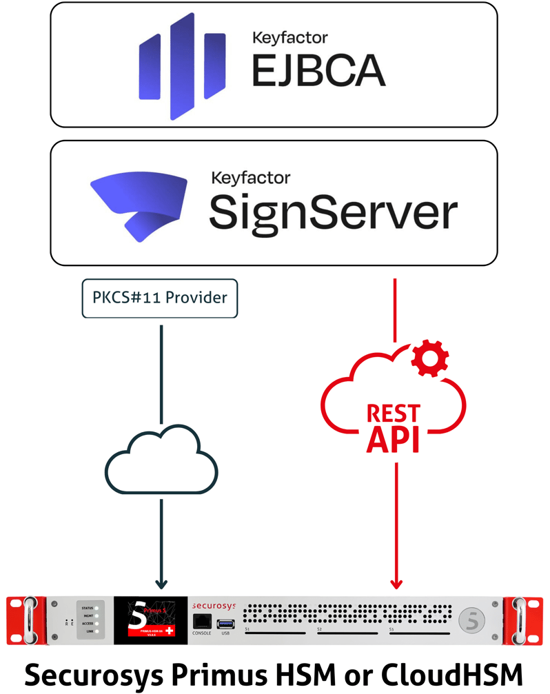 Keyfactor EJBCA & Primus HSM | Post-Quantum PKI-Integration